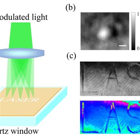 Direct Laser Writing Of Rmm Swe A Schematic Of Direct Laser Writing