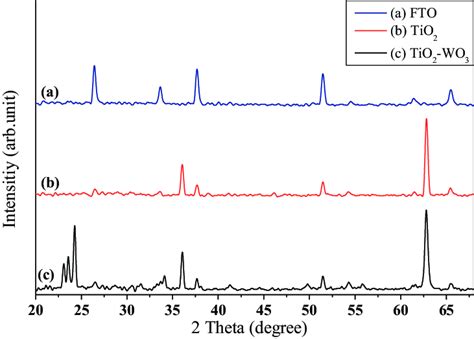 Xrd Patterns Of A The Fto Substrate B Tio 2 Nanorod Array Prepared Download Scientific