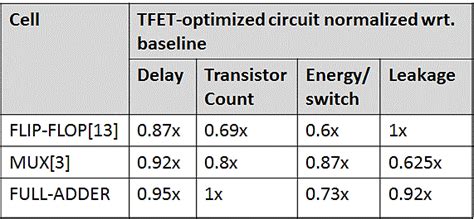 ppa benefits of key tfet optimized logic circuits download