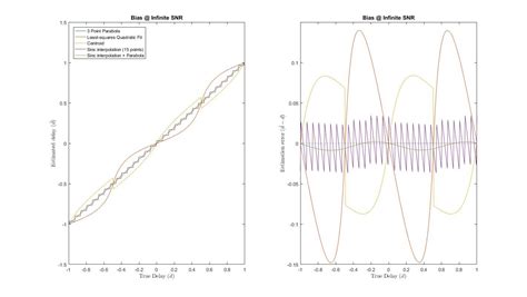 Discrete Signals Interpolating The Peak Of A Cross Correlation Using