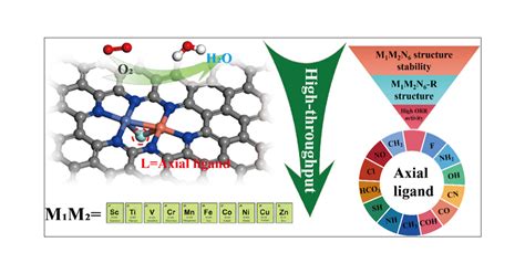 Hierarchical High Throughput Screening Of The Ligand Effect Of