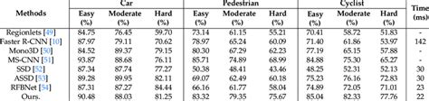 Comparison Results For Detection Methods On The Kitti Dataset