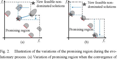Figure 2 From Even Search In A Promising Region For Constrained Multi Objective Optimization