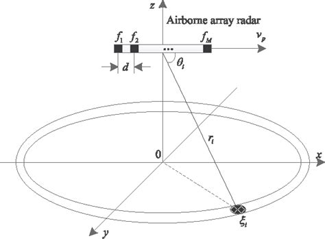 Figure 1 From Robust Adaptive Beamforming For Fast Moving Target
