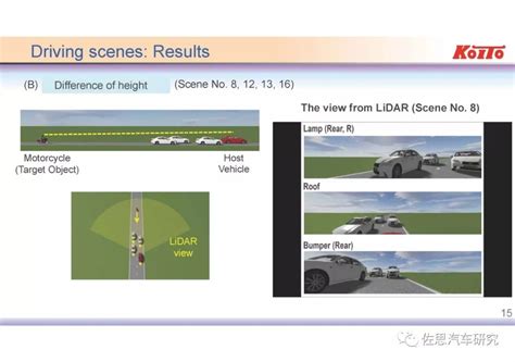 LiDAR在汽车上不同安装位置的探测性能仿真