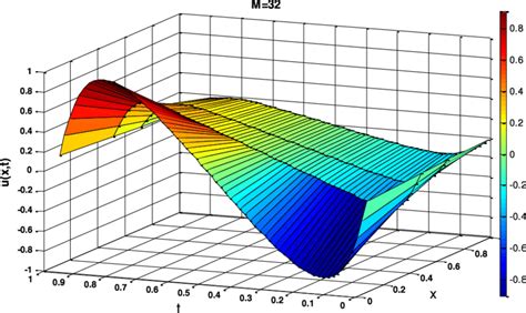 Numerical Solution Ux T Of Example 1 In 3 Dimensional Graph With α