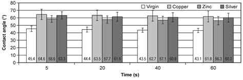 Effect Of Cu Zn And Ag Ion Implantation On The Surface Modification Of Bacterial Cellulose Films