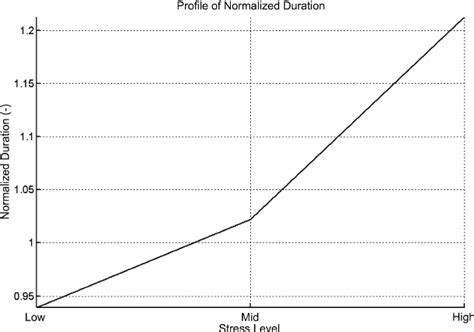 Centroid Plot For Vowel Duration Dimension Across Stress Levels Download Scientific Diagram