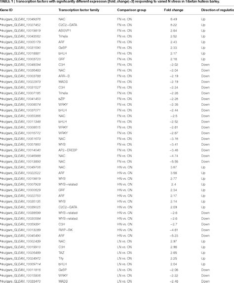 Table 1 From Comparative Transcriptome Analysis Revealed Genes Commonly