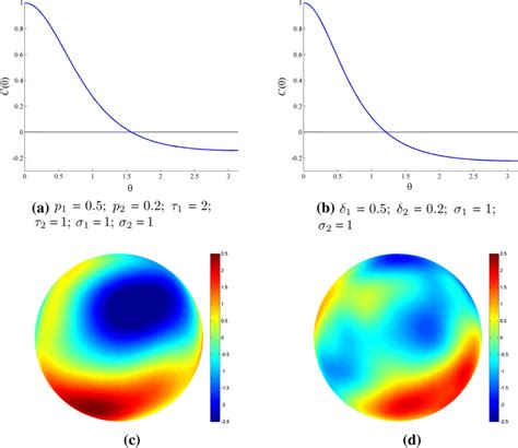Nested Multiquadric Covariance Functions With The Above Specified Download Scientific Diagram