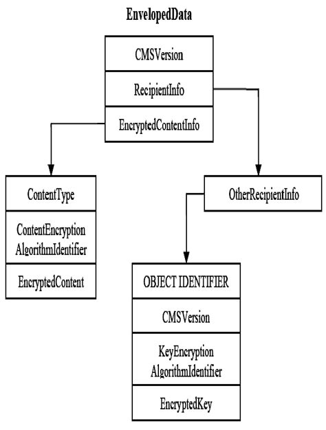 Enveloped Data Structure Download Scientific Diagram