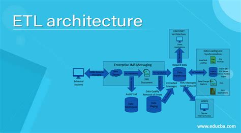 ETL Architecture Learn What Is ETL Architecture And Its Components
