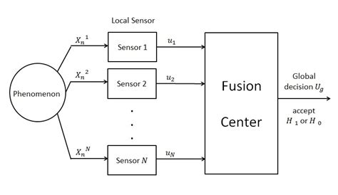 distributed decision fusion with n local sensors download scientific