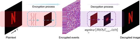 Event Driven Optical Encryption Advances Information Security Through Neuromorphic Imaging