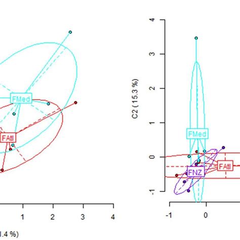 Two Dimensional Visualization Of The Principal Component Analysis