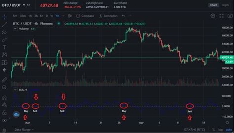 Rate Of Change How To Find Calculate Crypto ROC Phemex Academy