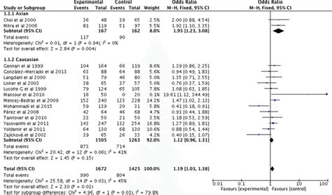 Forest Plot Describing The Meta Analysis Under The Dominant Model For