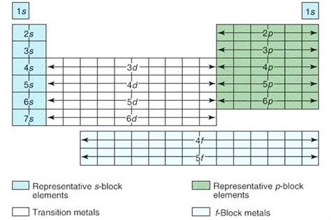 Electron Configurations Using Subshell Notation Electron