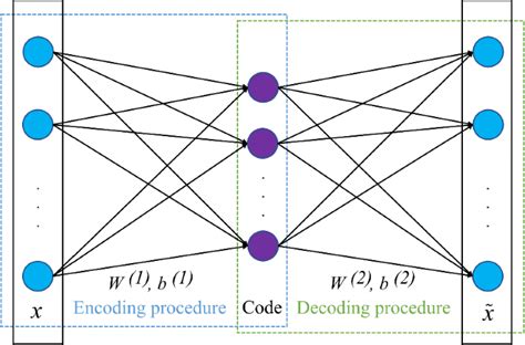 基于稀疏自编码器的双向lstm废水流量预测模型the Journal Of Supercomputing X Mol