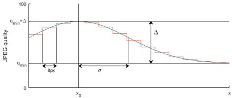Illustration Of The Saliency Based Variable Quantization Jpeg Coding Download Scientific