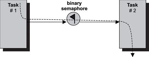 信号量semaphore 知乎 信号量semaphore 知乎