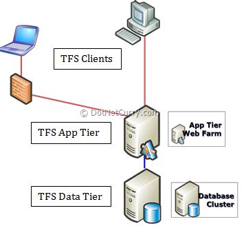 Why Upgrade From Visual Source Safe Vss To Tfs Dotnetcurry
