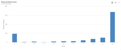 Openssf Scorecard For Net And The Nuget Ecosystem The Nuget Blog