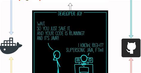 Run A JAVA Web Application In Seconds