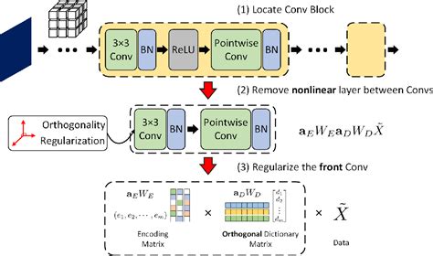 Figure 1 From Towards An Effective Orthogonal Dictionary Convolution Strategy Semantic Scholar