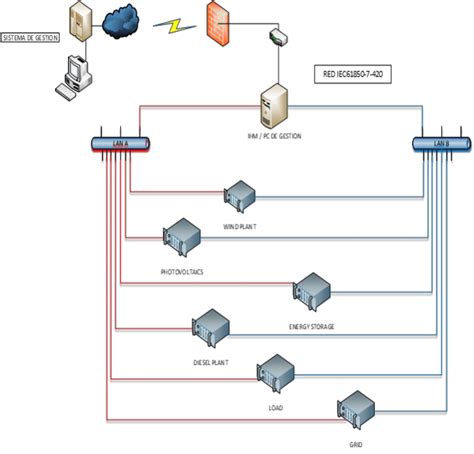 Smart Grid Communication Architecture In Prp Protocol Download