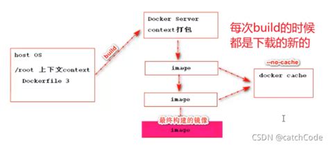 【详解】dockerfile原理、镜像容器、命令总结 Dockerfile工作原理 Csdn博客
