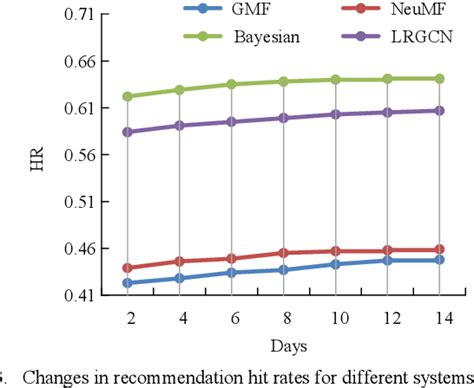 Figure 3 From Research On The Design Of Recommendation System For Learning Methods Based On