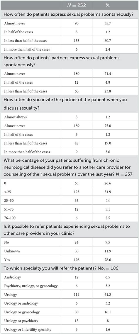 Frontiers Discussing Sexuality With Patients With Neurological Diseases A Survey Among