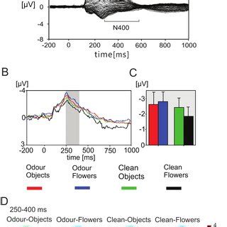 A The Butterfly Plot Of Grand Averaged Data From All Odor And Picture Download Scientific