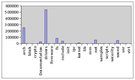 Linux源码规模（代码行数）研究linux001代码行数 Csdn博客