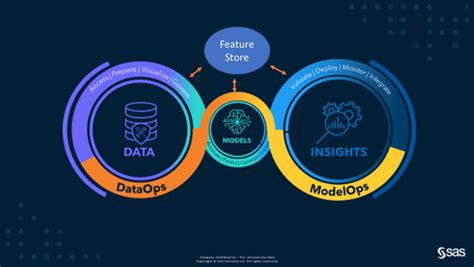 bringing dataops and modelops together via a feature store hidden