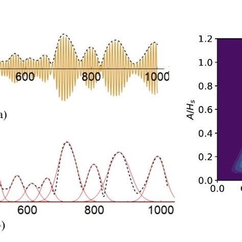 An Example Of A Wave Field With A Wave Elevation η And B Download Scientific Diagram