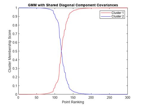 Cluster Gaussian Mixture Data Using Soft Clustering Matlab And Simulink