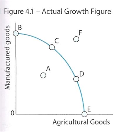 Economics Section 4 Diagrams Developement Flashcards Quizlet