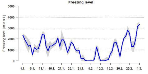 Freezing Level Development In January And February 2012 Note That The Download Scientific