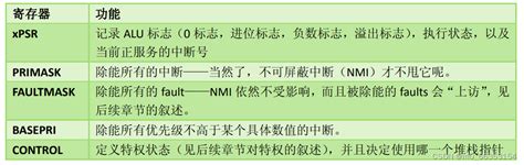 【stm32】cortex m3概览 csdn博客