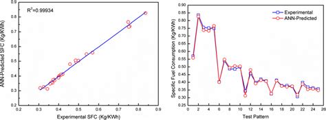 Regression Coefficient Experimental And Ann Predicted Sfc Download