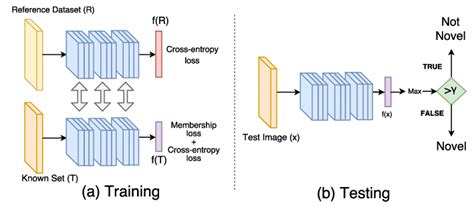 Proposed Architecture For Novelty Detection We Use An External Download Scientific Diagram
