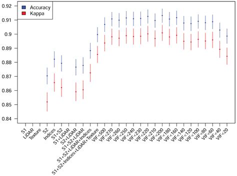 Remote Sensing Free Full Text Effect Of The Synergetic Use Of Sentinel 1 Sentinel 2 Lidar