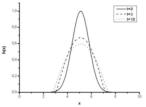 3 Time Evolution Of A Gaussian Initial Profile Hx As Determined By