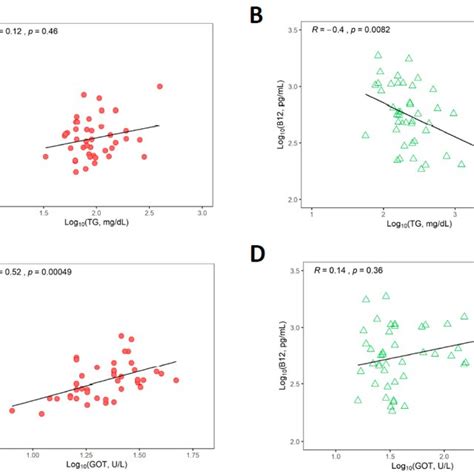 Correlation Analysis Spearman Method Of Log10 Transformed Biomarker Download Scientific