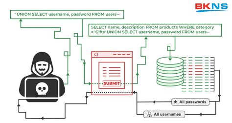 SQL Injection là gì Làm thế nào để phòng chống SQL Injection BKNS
