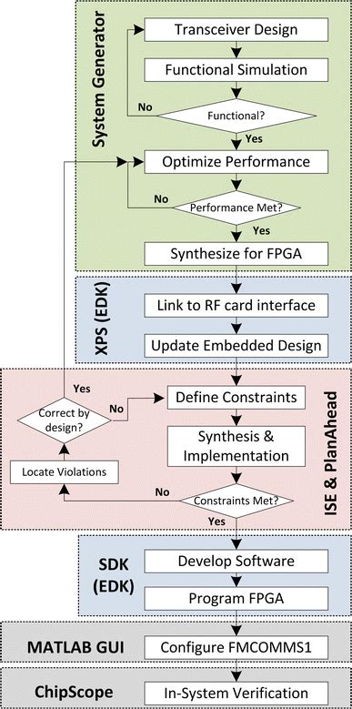 Platform Implementation Flow Chart Download Scientific Diagram