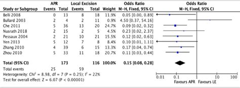 Forrest Plot Outlining Local Recurrence Download Scientific Diagram
