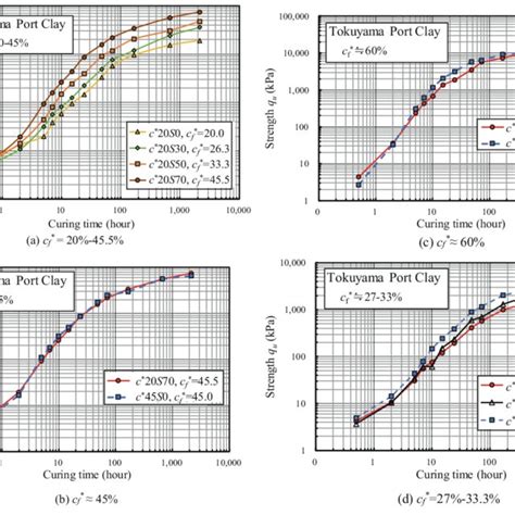 Relationship Between Unconfined Compressive Strength Q U And Curing